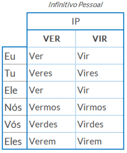Verbos VER e VIR – Academia da Língua Portuguesa